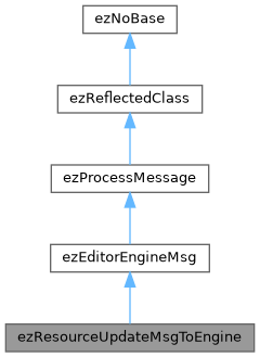 ezEngine: ezResourceUpdateMsgToEngine Class Reference